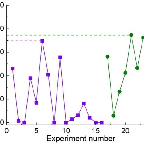a plot of yield of product 18 against experimental number in the stbo
