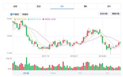 数据可视化笔记5 时间数据可视化时态数据可视化 Csdn博客 数据可视化笔记5 时间数据可视化时态数据可视化 Csdn博客