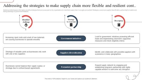 Addressing The Strategies To Make Strategic Guide To Avoid Supply Chain
