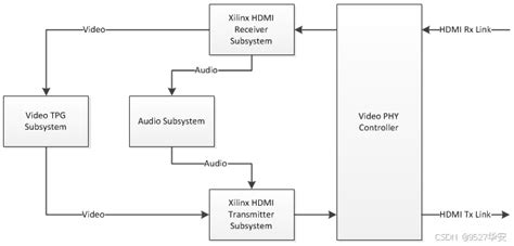 Xilinx系列fpga实现4k视频缩放hdmi20输出，基于video Processing Subsystem架构，提供6套工程源码和技术支持fpga Hdmi 4k Csdn博客