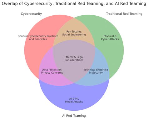 Whats The Difference Between Traditional Red Teaming And Ai Red Teaming