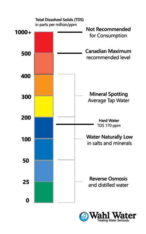 Total Dissolved Solids Chart My XXX Hot Girl