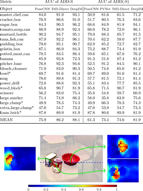 Pose Prediction Results On The Ycb V Dataset The Symmetric Objects Are