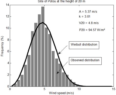 Real Distribution And Weibull Distribution On The Site Of Potou