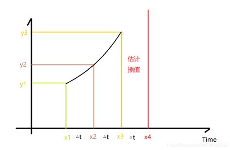 二次插值 Csdn博客