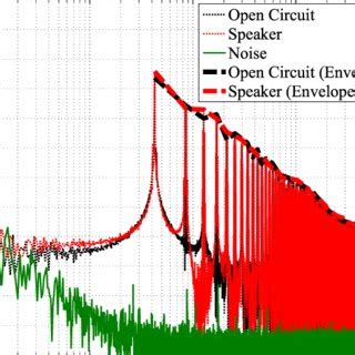 Amplifier Output Voltage For Two Different Load Conditions Download Scientific Diagram