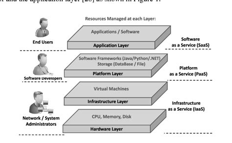 Cloud Computing Architect Save 98 On The 2021 Cloud Computing