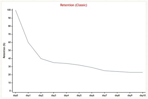 데이터 분석가의 Sql 최적화 일기 코호트 리텐션 Batch Query 만들기 Joshua Kim Analytics