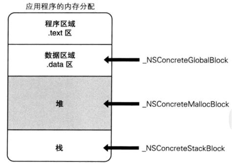 浅谈oc中block的本质 oc在block中调用本身 csdn博客