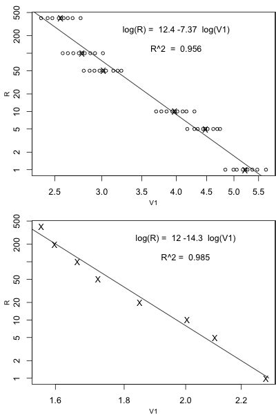 Linear Regression Of Log Transformed Recombination Rate LogR And Download Scientific