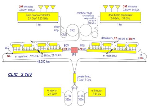 Schematic Layout Of The Future Clic Accelerator Complex