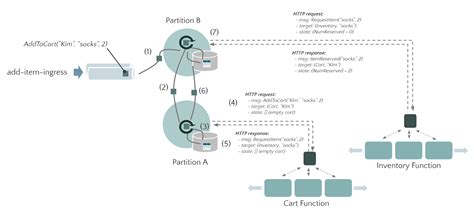 stateful functions internals behind the scenes of stateful serverless