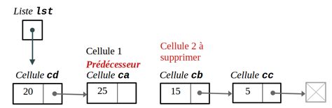 principe de la liste chaînée