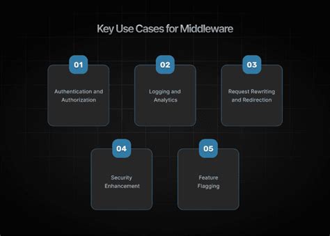 Enhancing Your Next Js Application With Middleware