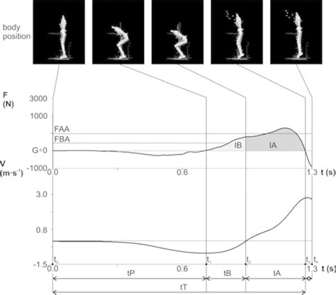 Body Position And The Kinetic And Kinematic Variables In Selected Download Scientific Diagram