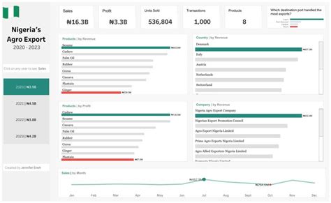 Jennifer Eneh On Linkedin Datavisualization Tableau Dataanalytics