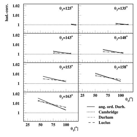 The Hadronisation Correction Factors For General Topologies Plotted Is