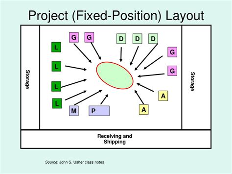 Ppt Material Flow Analysis For Layout Decisions Powerpoint