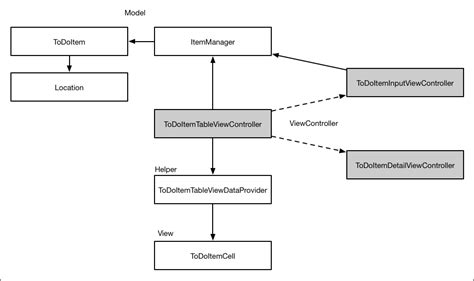 Structure Of The App Test Driven Ios Development With Swift Book