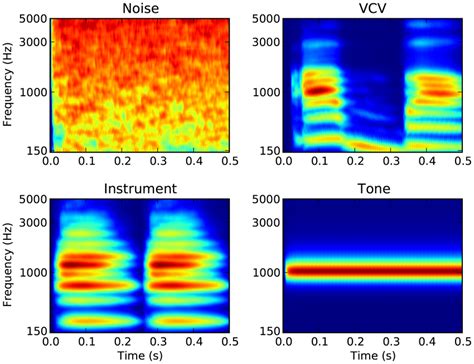 Cochleograms Of Test Sounds Used In Simulations White Noise Download Scientific Diagram