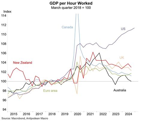 Us Labour Productivity Continues To Grow Solidly And Is The Highest