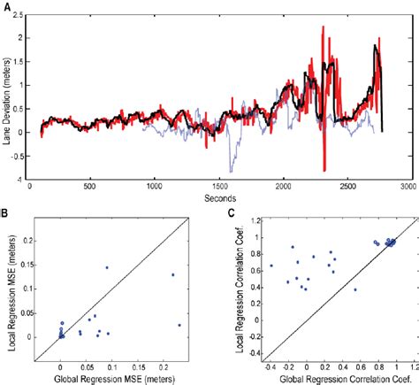 comparison of local and global regression performance a local