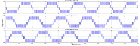 fft plot for output voltage of uvfpwm strategy for sine reference