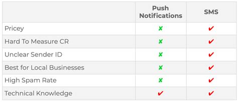 Push Notifications Vs SMS Email Notix
