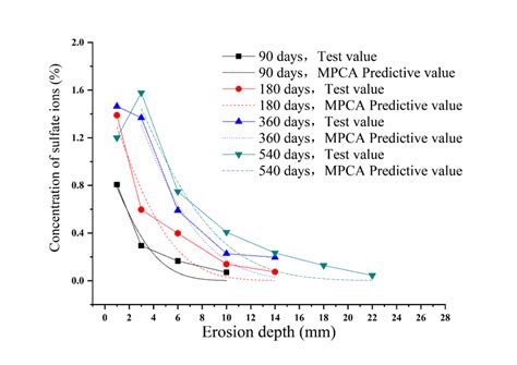 Comparison Of The Experimental Data And The Calculation Of Mpca Under Download Scientific