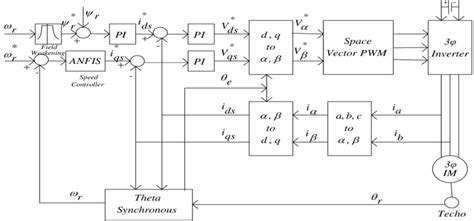 Adaptive Neuro Fuzzy Speed Controller Based Vector Controlled Induction