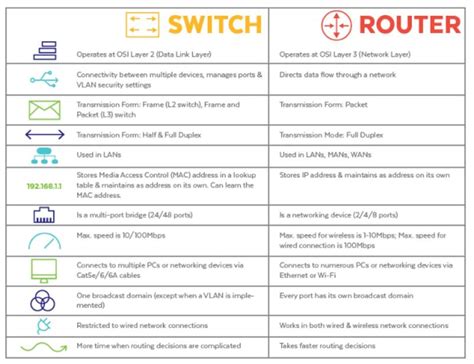ahmed alaa mohamed on linkedin a switch and a router are both