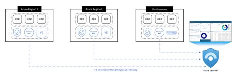 Centralizing Big Ip Advanced Waf Threat Visualization Alerting And
