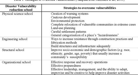Risk Reduction Measures