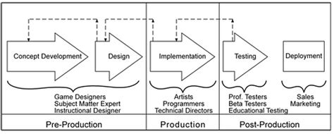 compiled for you video game development process