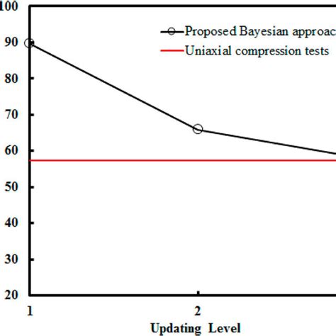 Mean Of Uniaxial Compressive Strength At Different Updating Levels Download Scientific Diagram