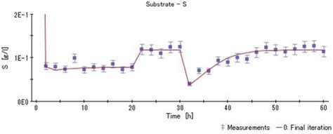 Dynamic Process Model Parameter Estimation By Global System Analysis IntechOpen