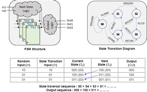 impact of data path flip flops on state transition of an fsm a state