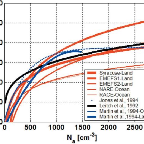 The Relationships Between Droplet Number Concentration N D And Download Scientific Diagram