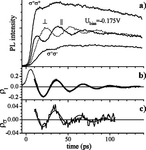 A Pl Kinetics In The Circular Parallel And Cross Polarizations Download Scientific