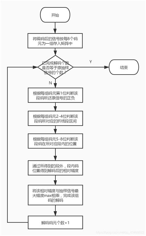 【matlab】基于μ律15折线的pcm语音编解码系统（gui设计、simulink、附完整代码） u律15折线 csdn博客