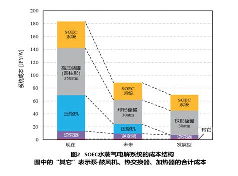 高温水蒸气电解制氢（soec）技术及成本评估 Aipatent研发情报汇编