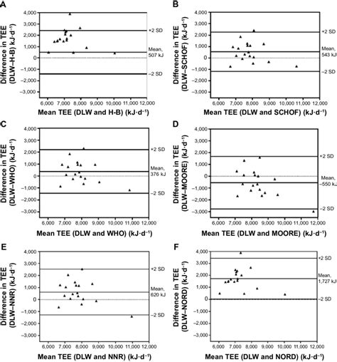Bland Altman Plots Notes Bland Altman Plots Showing The Differences