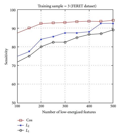 Face Recognition Performance Of The Proposed Method Using Cosine Kernel Download Scientific