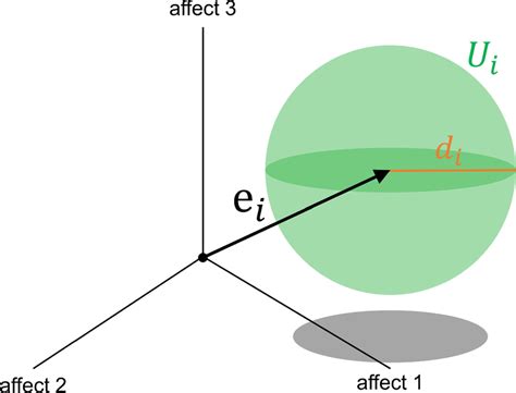 An Illustration Of An Emotion Space In An Affect Space A Space Download Scientific Diagram