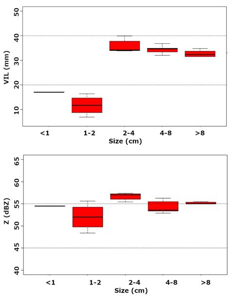 Boxplot Of The Different Pixels With Ground Registers Grouped By Size Download Scientific