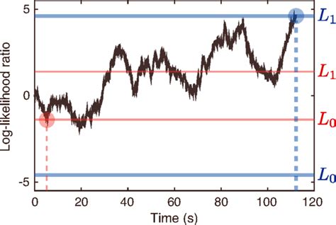Log Likelihood Ratio Of The Sequential Probability Ratio Test In The