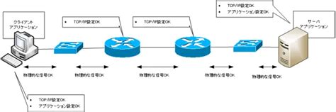 Tcpipの設定のまとめ Tcpip ネットワークのおべんきょしませんか？