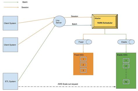 Ephemeral Cluster Creating Your Spark On Yarn Cluster In Aws By Prasanna Saraf Medium
