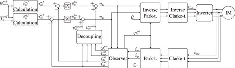 Figure 1 From Speed Sensorless Field Oriented Control Of Induction Machines Using Unscented
