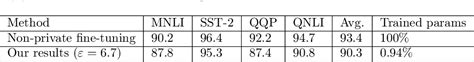 Figure From Differentially Private Fine Tuning Of Language Models Semantic Scholar